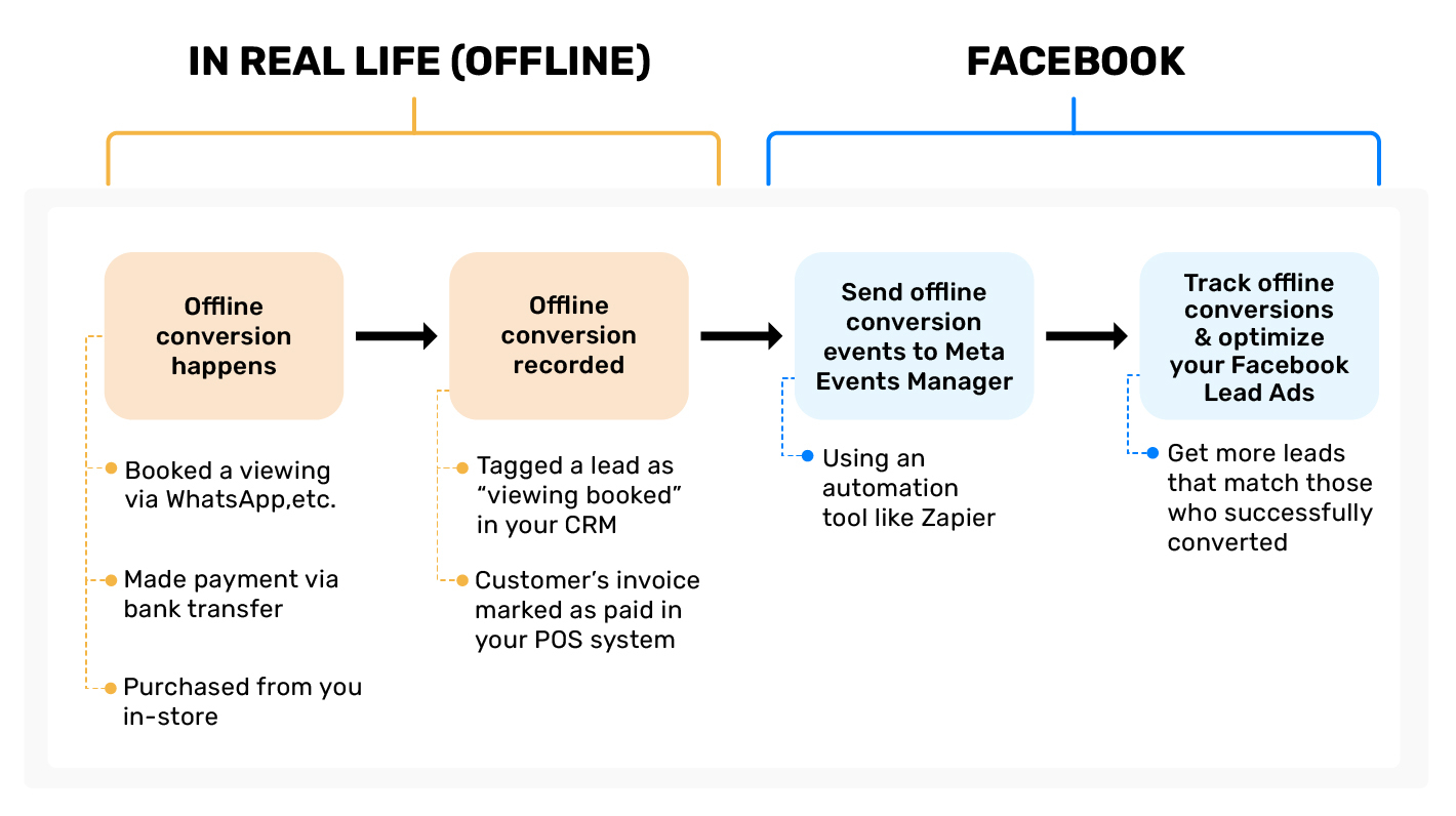 How to set up Facebook offline conversions tracking (and get better ad ...