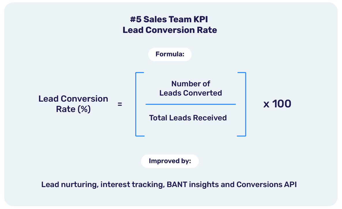 How to improve lead conversion by tracking these sales team KPIs
