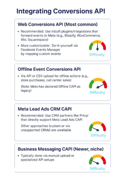Meta Conversions API: The most comprehensive guide