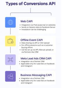 Meta Conversions API: The most comprehensive guide