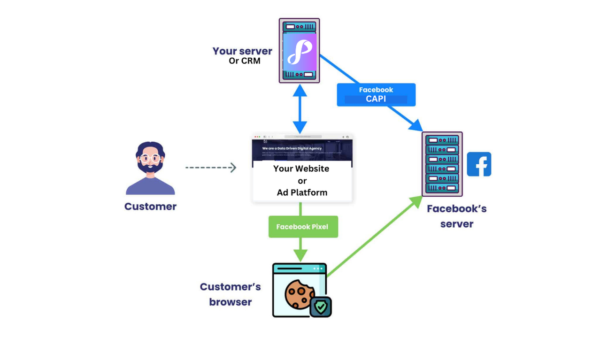 Meta Conversions API: The most comprehensive guide