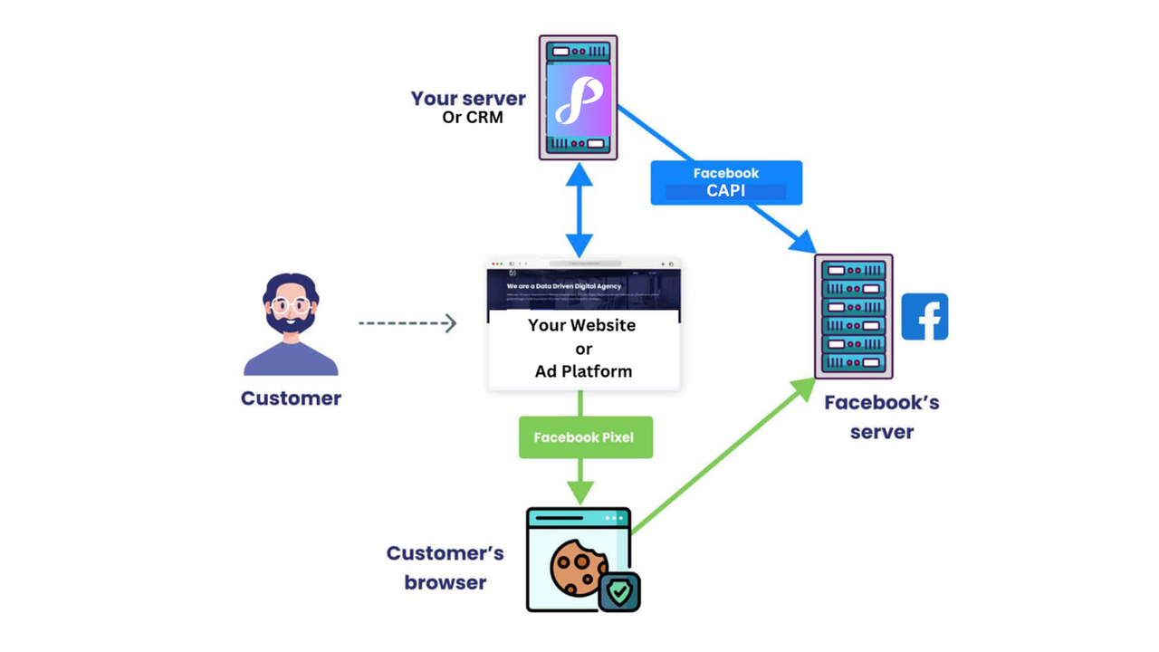 Meta Conversions API: The most comprehensive guide